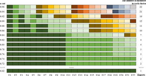 Clustering results by diverse α documentclass pt minimal Download Scientific Diagram