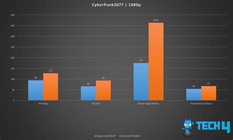 RX 6700 XT Vs RTX 3080 We Tested Both Tech4Gamers