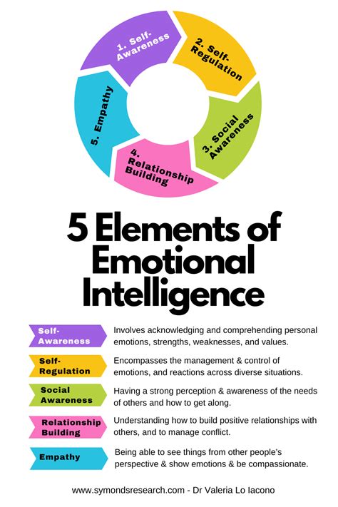 5 Element Daniel Goleman Emotional Intelligence