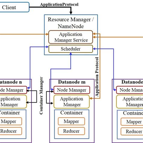 Mapreduce Job Processing Into Hadoop Cluster Download Scientific Diagram