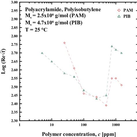 Reduced Viscosity As A Function Of Pib Concentration The Straight Line