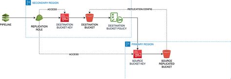 s3 cross region replication with aws cdk