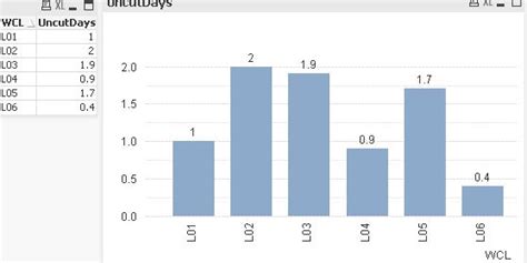 Solved Align X Axis Labels With Bars Of Vertical Bar Char Qlik Community 255646