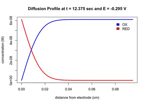 Functions To Plot Results From Cvsim