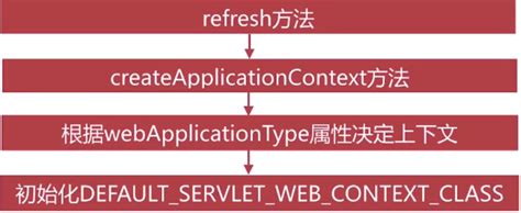 Springboot Servlet容器启动解析 Csdn博客