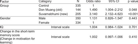Results Of The Fully Adjusted Logistic Regression Model On Long Term