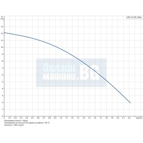 Помпа за повишаване на налягането Grundfos UPA 15-120 • Ценa