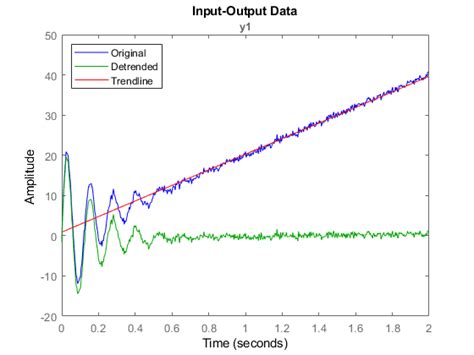 Matlab How To Recover Original Data After Detrending Stack Overflow