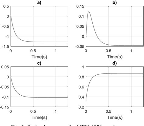 figure 1 from implementing a standard gradient descent algorithm on