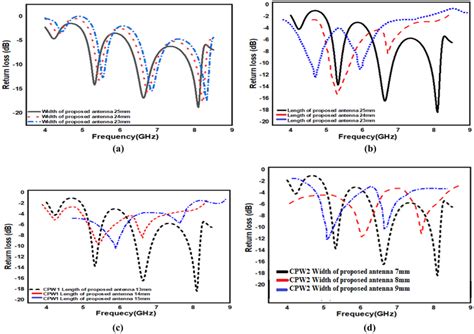 A D Parametric Analysis Of Proposed Antenna Download Scientific Diagram