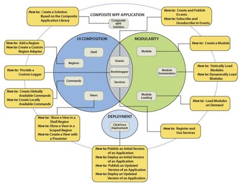 Composite Application Guidance For Wpf Release Version Available Artofit