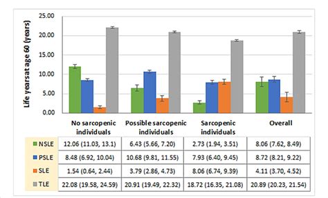 Total And Sarcopenia Specific Life Expectancies Among Older Chinese Download Scientific Diagram