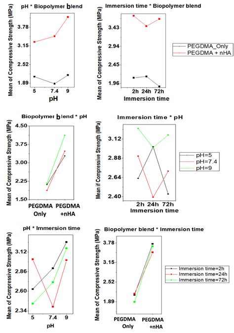 Two Way Interaction Plots Of Factors During Measurement Of Compressive Download Scientific
