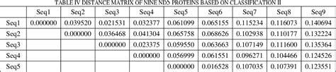 Table Iv From Differentiation Of Protein Sequence Comparison Based On