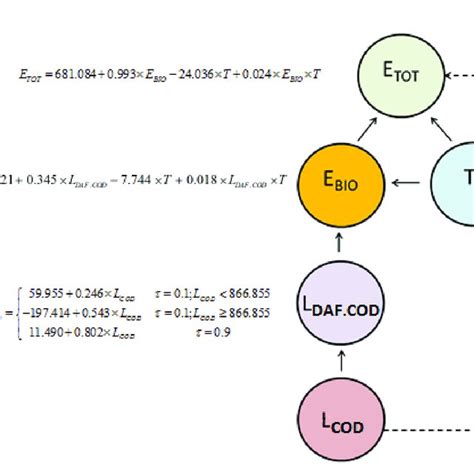 Overall Reduction Of Bod Cod And Tss Download Scientific Diagram