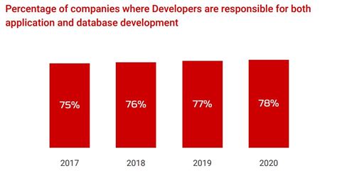 Six Reasons To Version Control Your Database Redgate