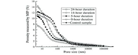 Pore Characteristics Measured By Mip Cassagnabère Et Al 2009