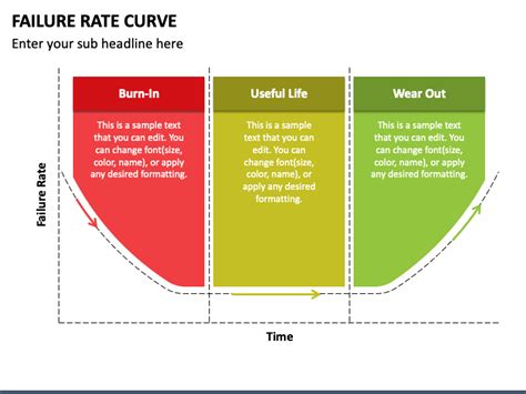 Failure Rate Curve For PowerPoint And Google Slides PPT Slides