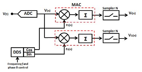 PDF An FPGA Based Lock In Detection System To Enable Chemical Species Tomography Using TDLAS