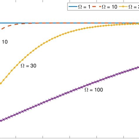 Plot Of The Minimum Eigenvaluenormalized By Ω Of The Download Scientific Diagram