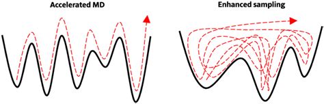 1 the different objectives of accelerated md and enhanced sampling