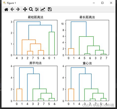 聚类 层次聚类谱系聚类算法 腾讯云开发者社区 腾讯云 聚类 层次聚类谱系聚类算法 腾讯云开发者社区 腾讯云