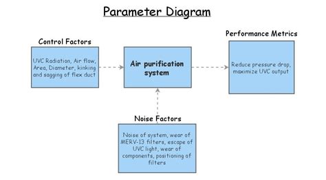 Design Of Experiments Diagram Insight Maker Design Of Experiments Diagram Insight Maker