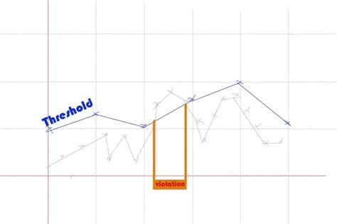 Static Threshold Vs Dynamic Threshold Alerting Last9