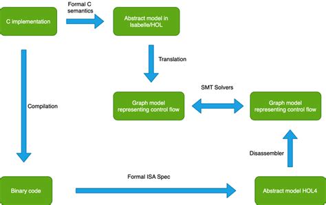 Main Stages Of Proving The Functional Equivalence Of Sel4 Machine Code