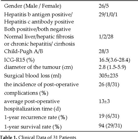 Table 1 From Application Of Hepatic Segmental Staining In Anatomic S8 Segmentectomy Under Intra