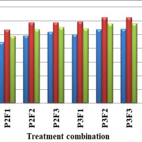 Interaction Effect Of Pulse And Fertigation Levels On Wue Tha 1 Cm