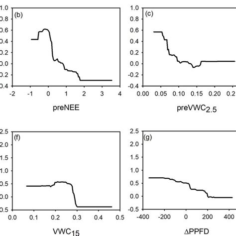 Fitted Functions Of The Boosted Regression Trees Between The Priming Co Download Scientific