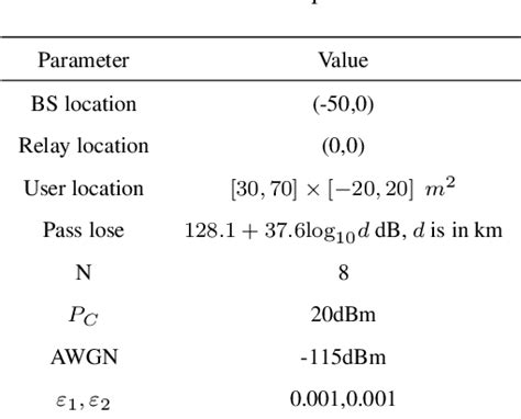Table 1 From Energy Efficiency Maximization For Cooperative Noma With