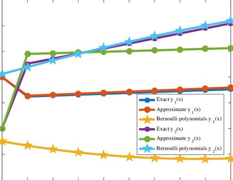 Graphs Of Exact Berstein Polynomial Multiwavelets Solution And