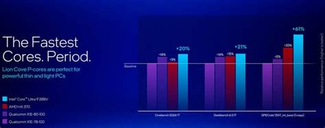Intel Core Ultra 200v Rey En Rendimiento Cpu E Igpu En Portátiles