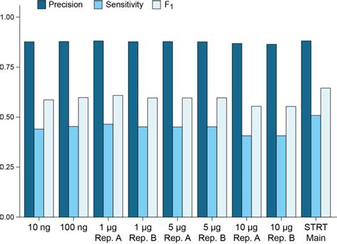 Strt Performance Is Essentially Independent Of Rna Input Download Scientific Diagram