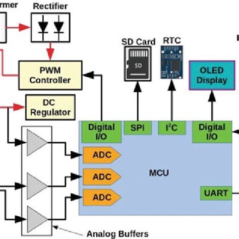 System Software Flow Diagram Download Scientific Diagram