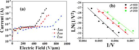 A Raman Spectra Of Synthesized Bi Layer Graphene B Tem Image Of