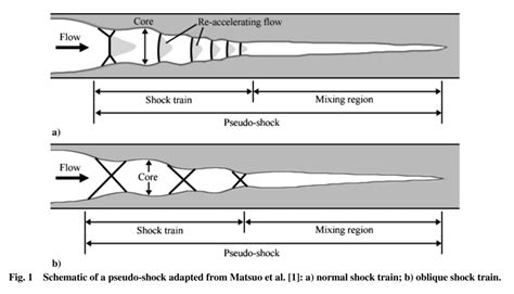 Shock Boundary Layer Interactions Gas Dynamics Imaging Laboratory