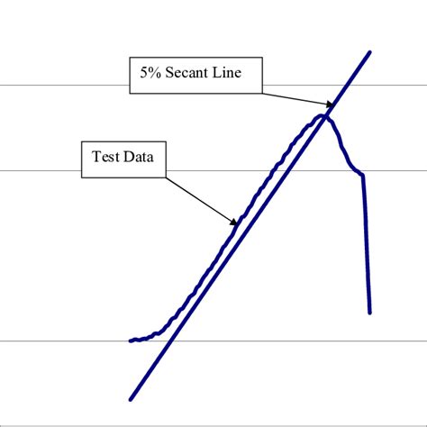 34 1 Fracture Toughness Test Results Plots With 5 Secant Line