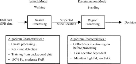 Relationship Between The Search Mode And The Discrimination Mode And