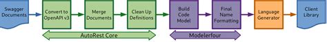autorest and openapi the backbone of azure sdk azure sdk blog