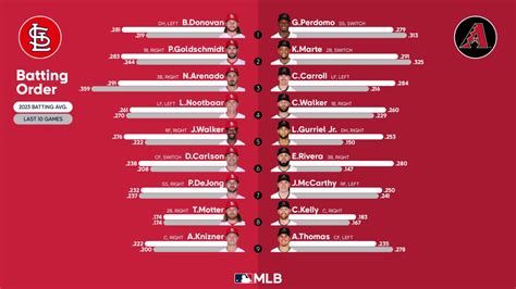 Starting Lineups For Cardinals At D Backs July 24 2023 07242023