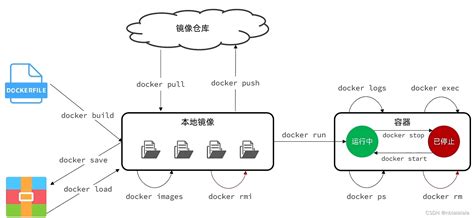 Docker的安装及其常见中间件的部署 中间件安装部署 Csdn博客