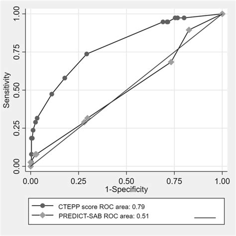 Roc Curve Of The Correlation Between The Ctepp Score And Cied Ie In