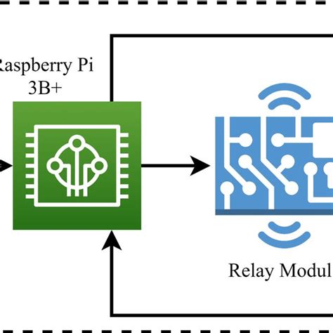Proposed IoT Model Developed With The Following Components Figure Download Scientific