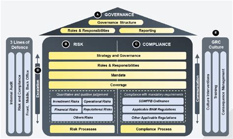 Governance Risk And Compliance Grc” Framework Sswff Sarawak