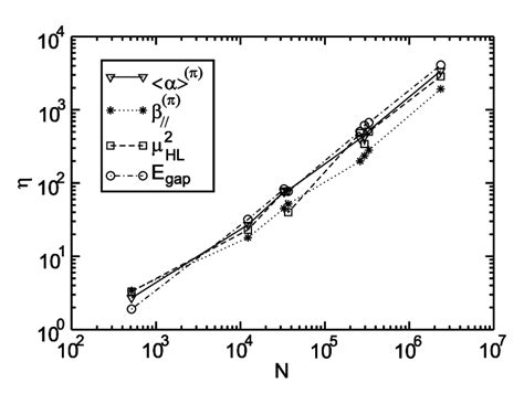 10 log log plot of the search efficiency η ratio of the exhaustive
