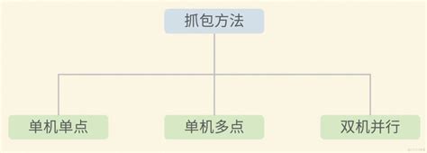 wireshark常用过滤命令 51cto博客 wireshark过滤命令详解