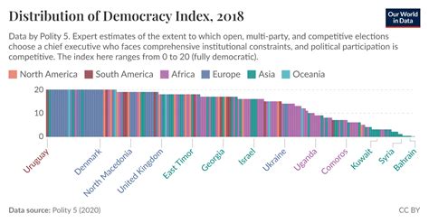 Distribution Of Democracy Index Our World In Data